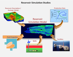 Reservoir Simulation Fundamentals
