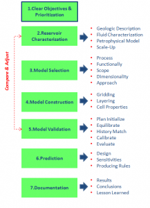 Reservoir Simulation Fundamentals