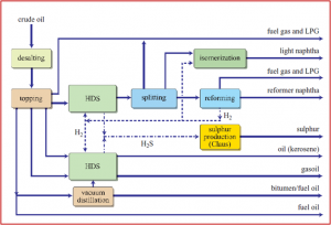 Refining Cycles - Oil & Gas Portal