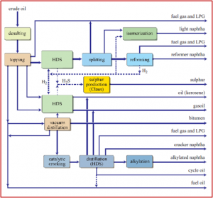 Refining Cycles - Oil & Gas Portal