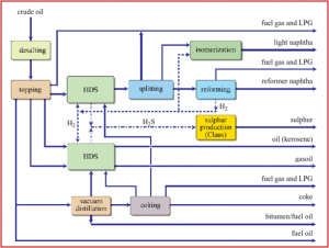 Refining Cycles - Oil & Gas Portal
