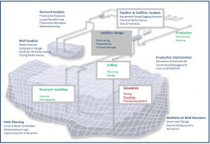 Petroleum Production Optimization - Oil & Gas Portal