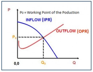 Petroleum Production Optimization - Oil & Gas Portal
