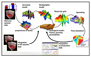 Integrated Reservoir Modeling