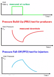 Reservoir - Data acquisition and Characterization
