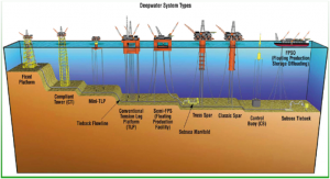 Oil&Gas Subsea Production