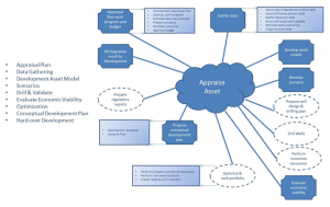 Field Appraisal Phase - Oil & Gas Portal