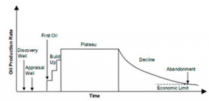 Petroleum Production Phase - Oil&Gas Portal