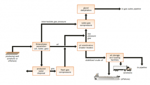 Petroleum Production Phase - Oil & Gas Portal