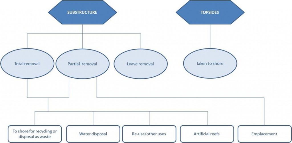 Well Abandonment Phase