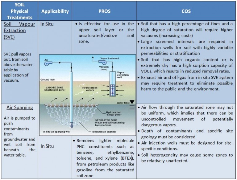Petroleum Contaminated Soils Remediation Technologies