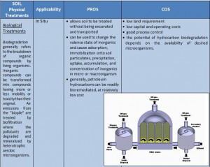 Petroleum Contaminated Soils Remediation Technologies