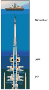 Offshore Drilling Rigs - Oil & Gas Portal