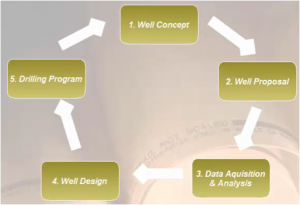 Introduction to Oil&Gas Well Drilling