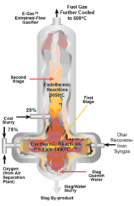 Gasification Process