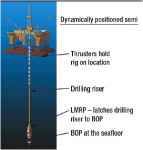 Offshore Drilling Rigs - Oil & Gas Portal