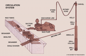 Drilling Rig Technologies