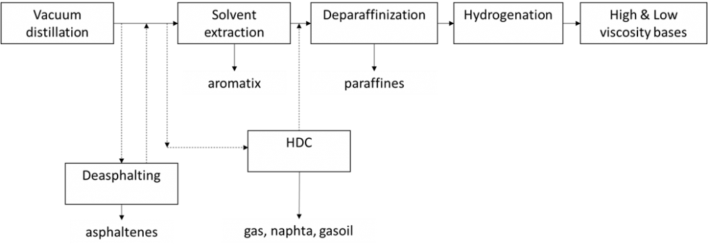 Industrial Lubricant Oils - Oil & Gas Portal