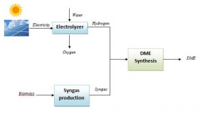 Dimethyl Ether (DME) Production