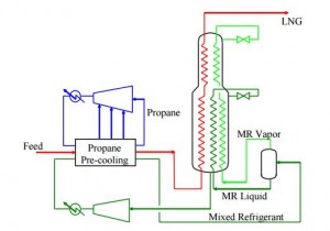 LNG R&D for the Liquefaction and Regasification Processes - Oil & Gas Portal