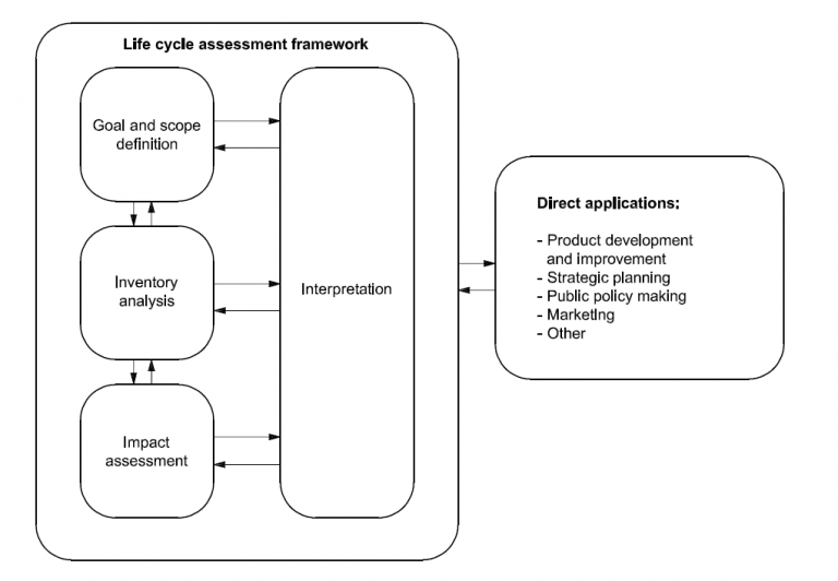 Life Cycle Assessment (LCA)
