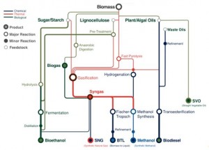 Waste to Fuel Technologies - Oil & Gas Portal