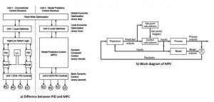 Latest Advancements in Process Control in Refineries and Chemical ...