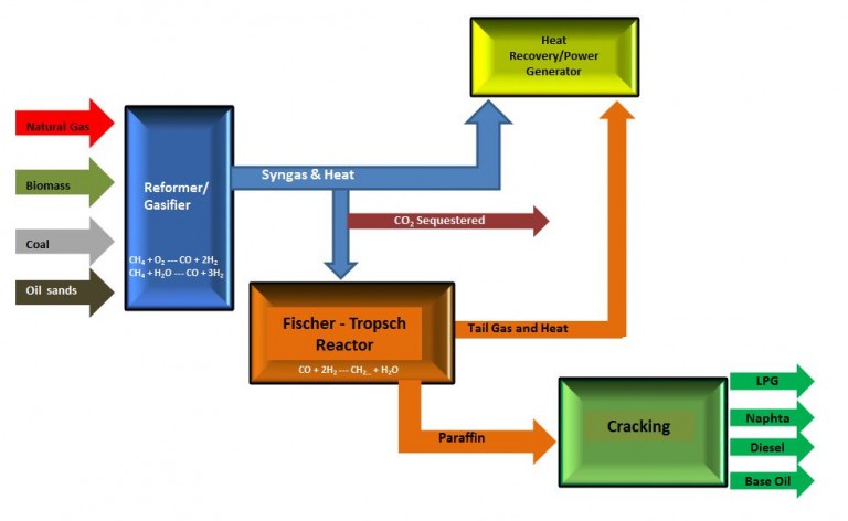 GTL: Small Scale and Modular Technologies for Gas to Liquid Industry ...