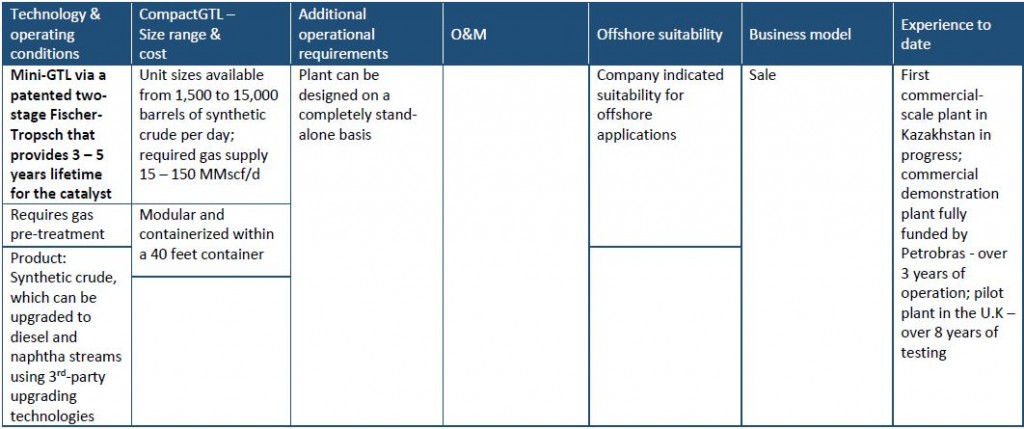 GTL: Small Scale and Modular Technologies for Gas to Liquid Industry ...