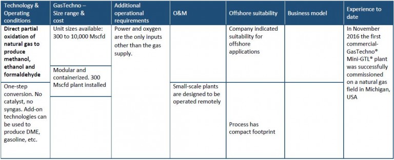 GTL: Small Scale and Modular Technologies for Gas to Liquid Industry ...
