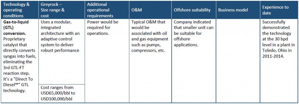 GTL: Small Scale and Modular Technologies for Gas to Liquid Industry ...