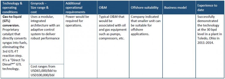 GTL: Small Scale and Modular Technologies for Gas to Liquid Industry ...