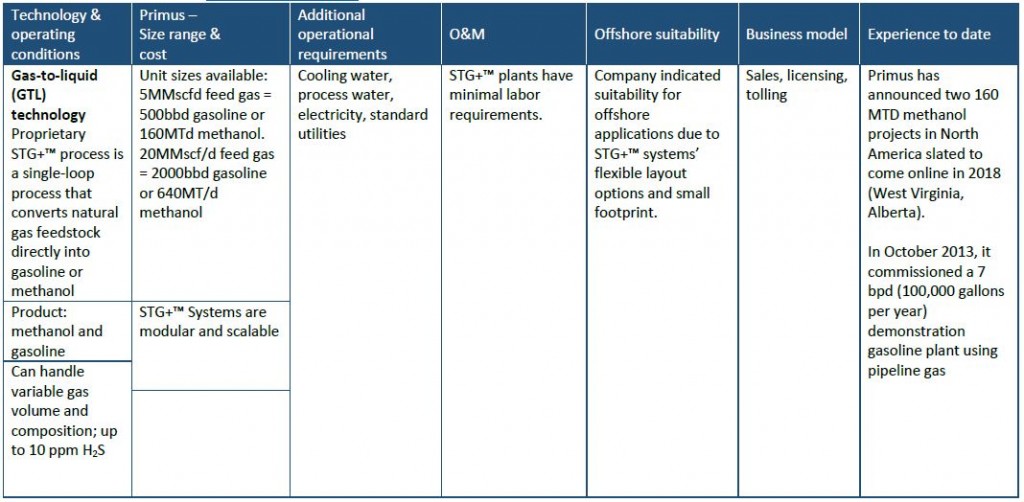 GTL: Small Scale and Modular Technologies for Gas to Liquid Industry ...