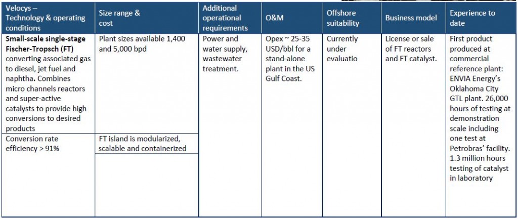 GTL: Small Scale and Modular Technologies for Gas to Liquid Industry ...