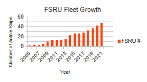 Floating Storage Regasification Units (FSRU) - Oil & Gas Portal